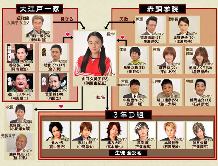 Gokusen - DramaWiki